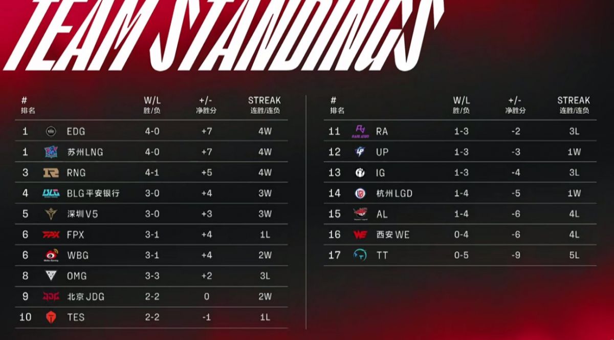 2022lpl春季赛排名积分榜最新情况 lpl春季赛比赛结果-闽南网
