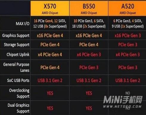 a520和b550/X570主板区别 a520主板和b550/x570哪个好-闽南网